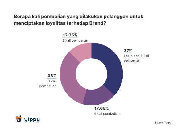 Cara Meningkatkan Customer Loyalty untuk Keberhasilan Bisnis Anda – Yippy